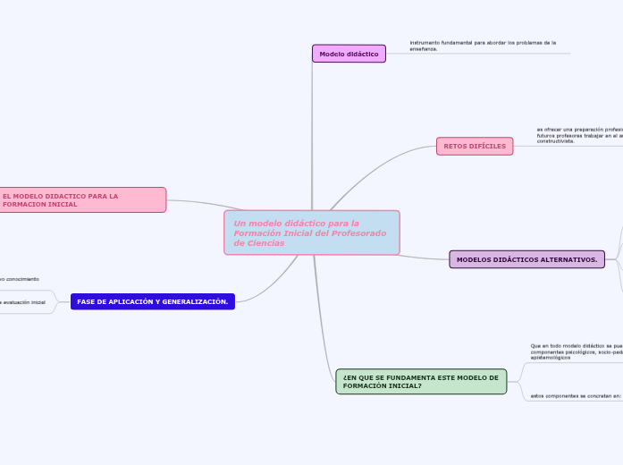 Un modelo didáctico para la Formación Inic...- Mind Map
